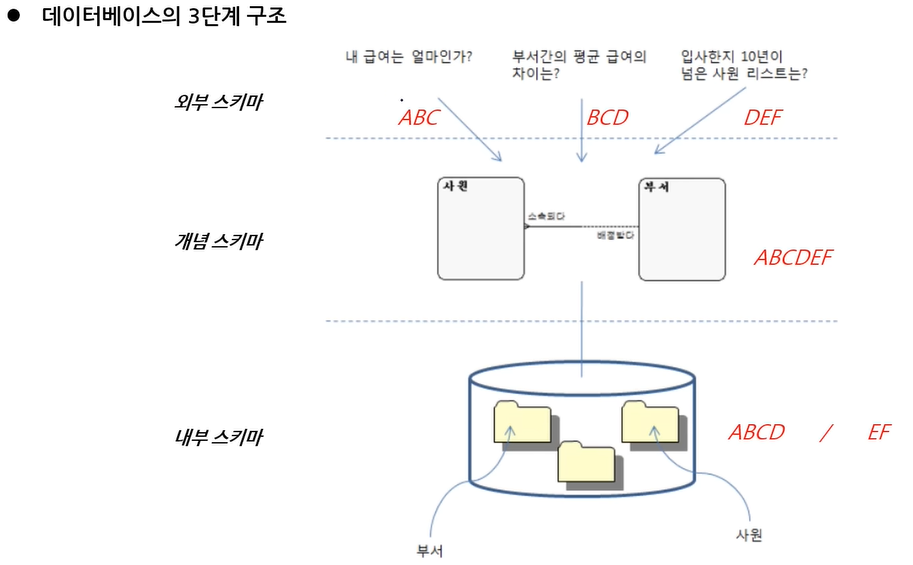 [SQLD] 데이터 모델링의 이해 1 (데이터 모델링의 정의, 단계, 구성요소, 절차, 스키마)