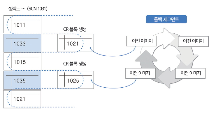 PostgreSQL vs MySQL - 데이터 쓰기 방식
