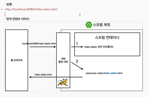 🍥 스프링 입문 - 2 스프링 웹 개발 기초