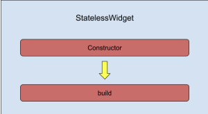 Flutter StatelessWidget VS StatefulWidget