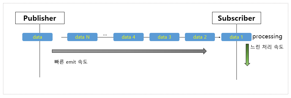 [Spring WebFlux] Project Reactor
