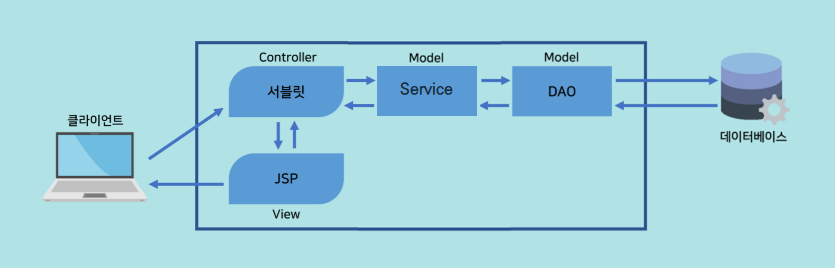 Spring Spring Mvc Project를 만들었을 때 기본으로 추가되는 Xml들 정리