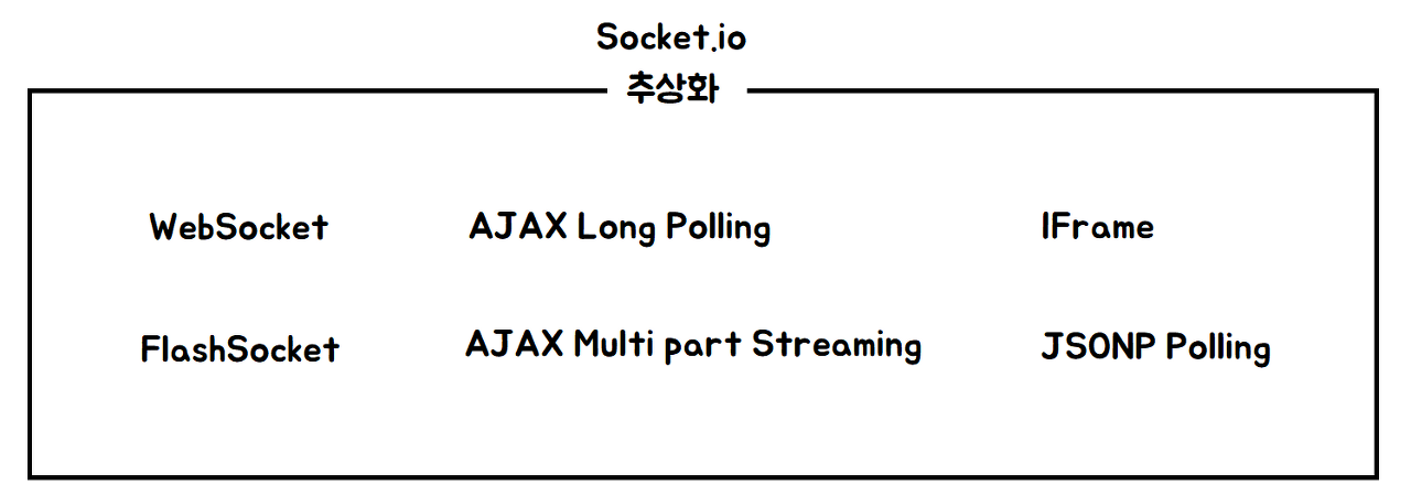 Websocket vs Socket.io (polling,streaming)