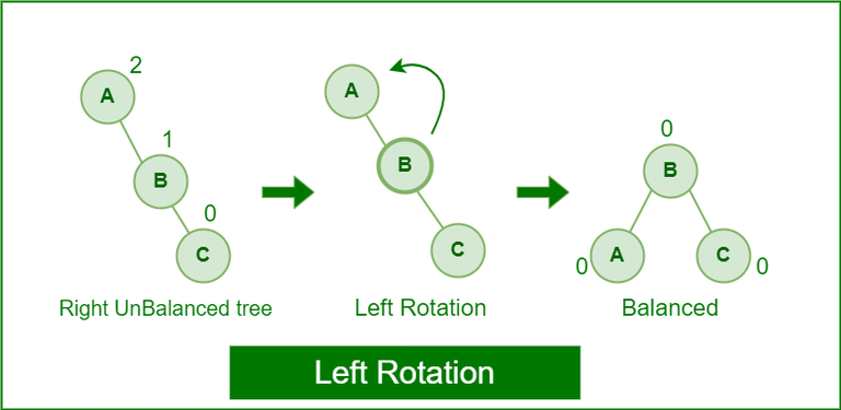 AVL Tree