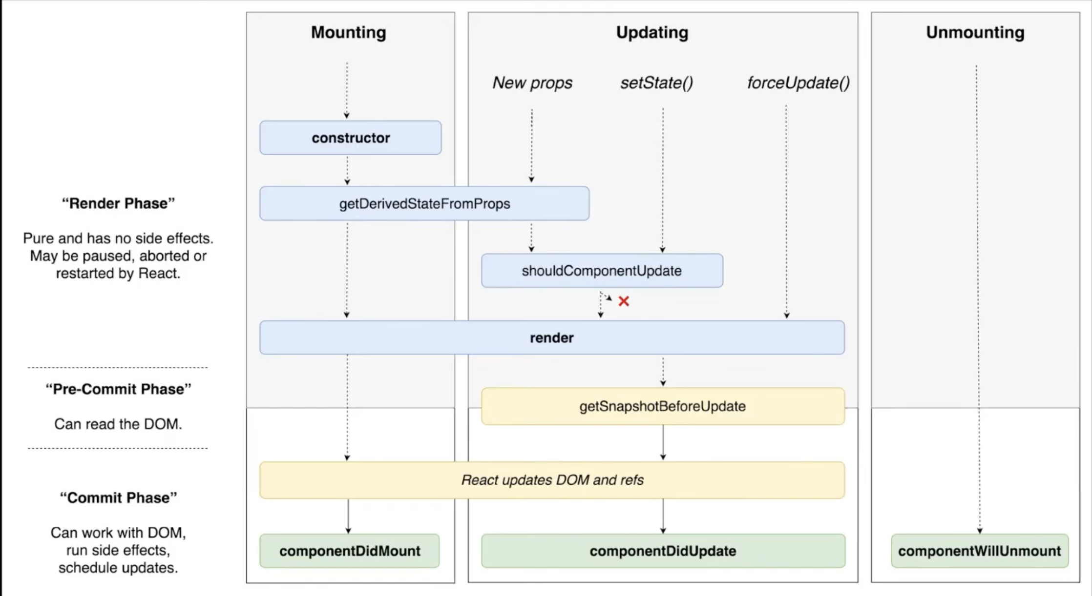 React: Life Cycle Method