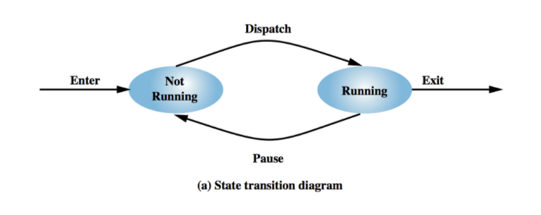 [OS] 프로세스 상태