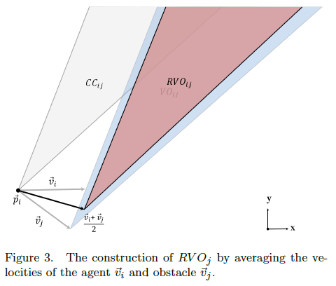 Velocity Obstacle Approaches for Multi-Agent Collision Avoidance