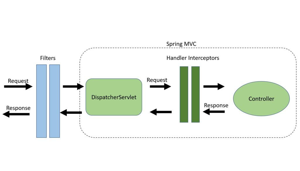 [Spring Security] 7. GenericFilterBean, OncePerRequestFilter