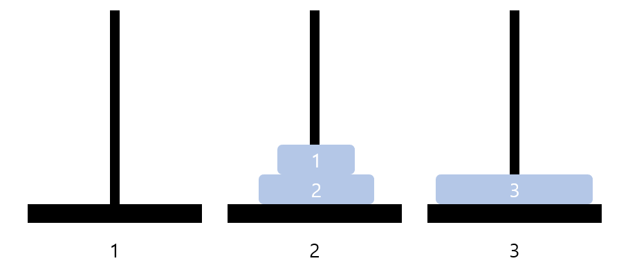 백준(Baekjoon) 11729번 : 하노이의 탑 이동 순서 - python 풀이