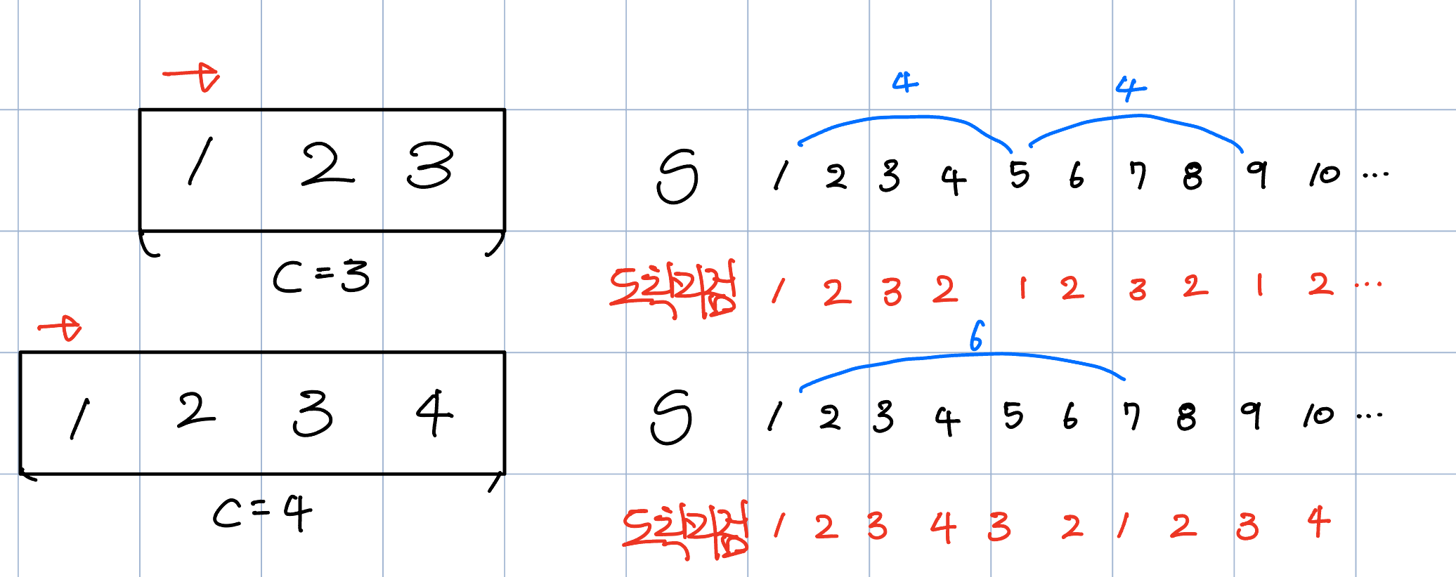 백준(Baekjoon) 17143번 : 낚시왕 - python 풀이