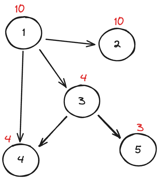 백준(Baekjoon) 1516번 : 게임 개발 - python 풀이