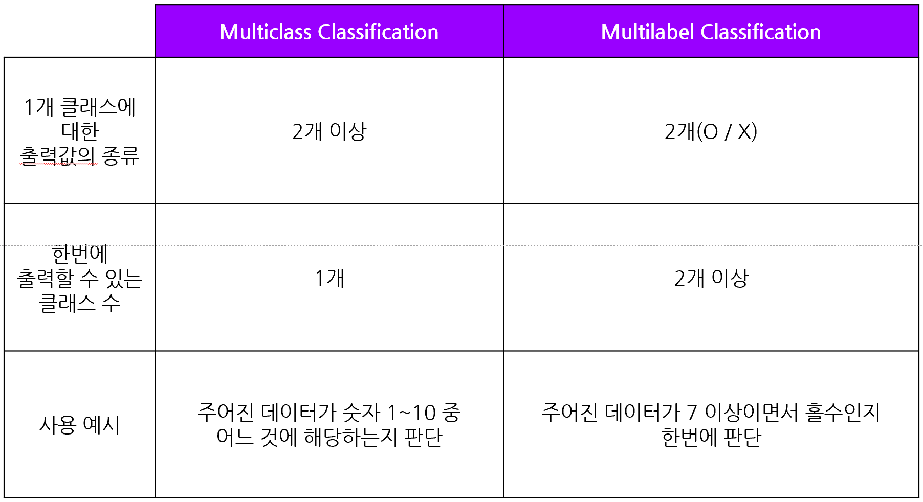 [머신러닝]Multilabel / Multioutput Classification