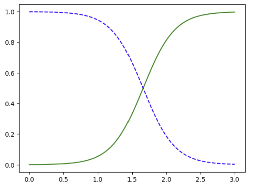 [머신러닝]Logistic Regression