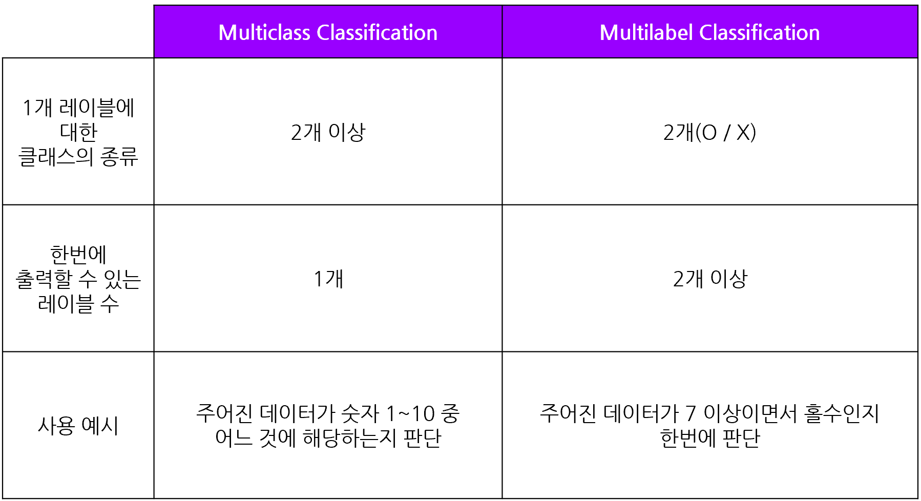 [머신러닝]Multilabel / Multioutput Classification