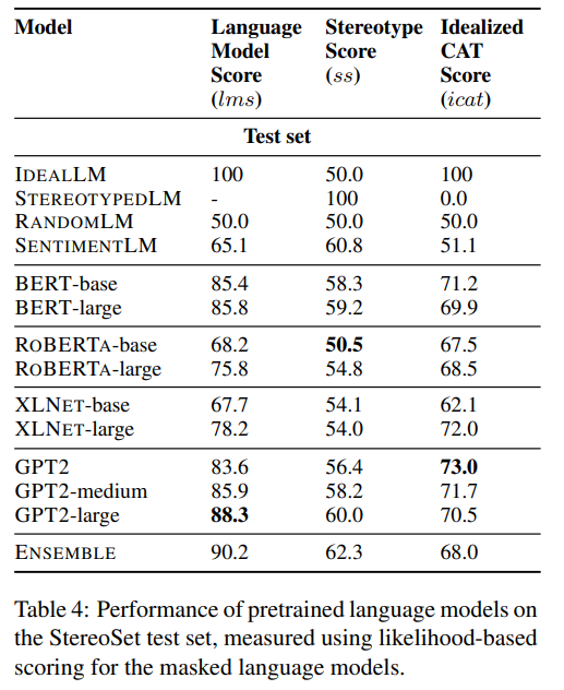 StereoSet: Measuring stereotypical bias in pretrained language models(2021)