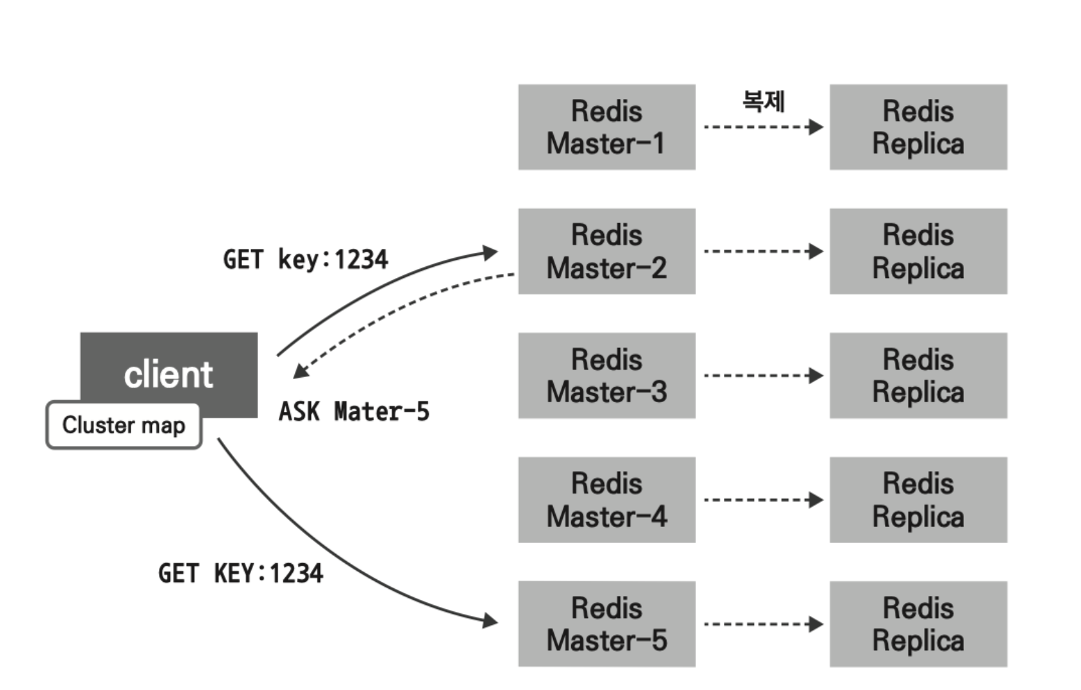 Redis Cluster