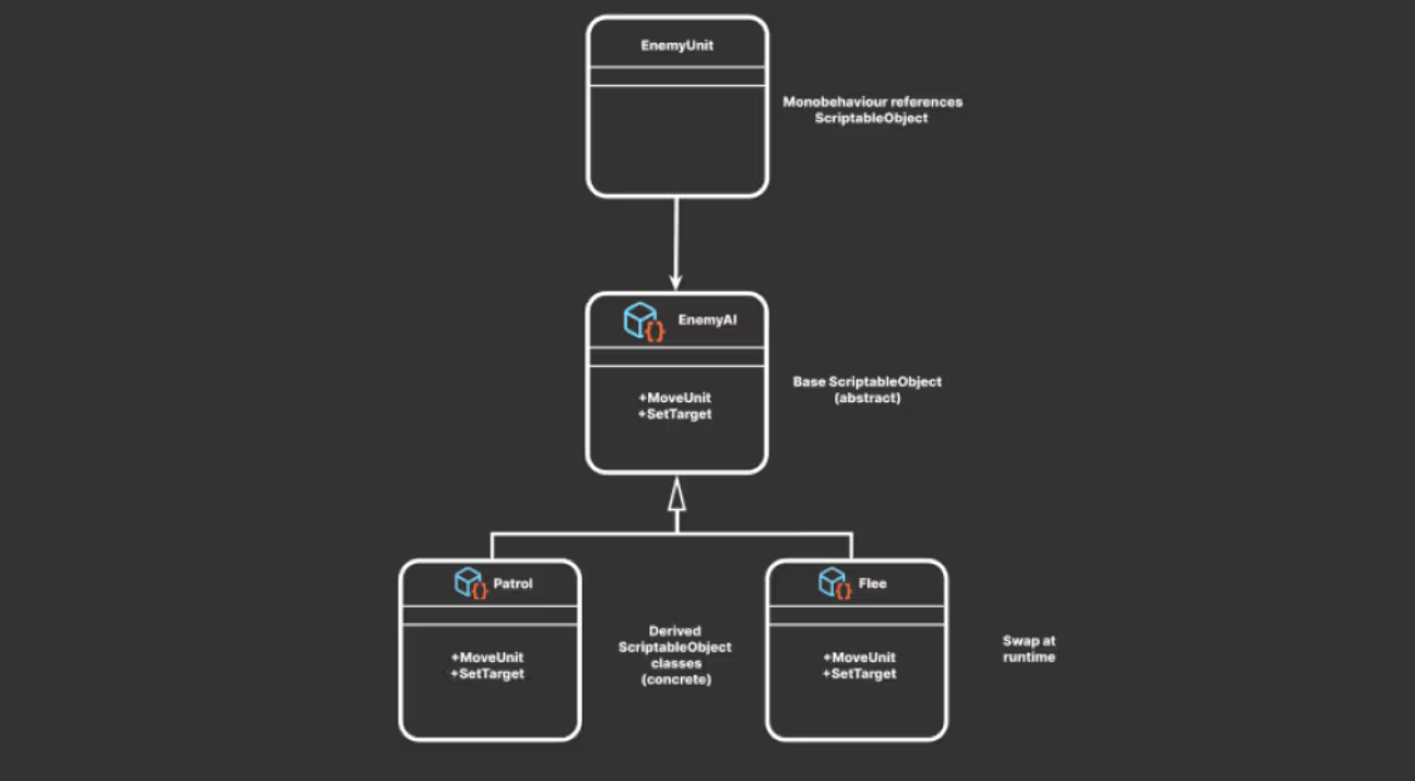 R&D ScriptableObject