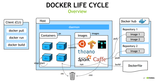docker 익숙해지기
