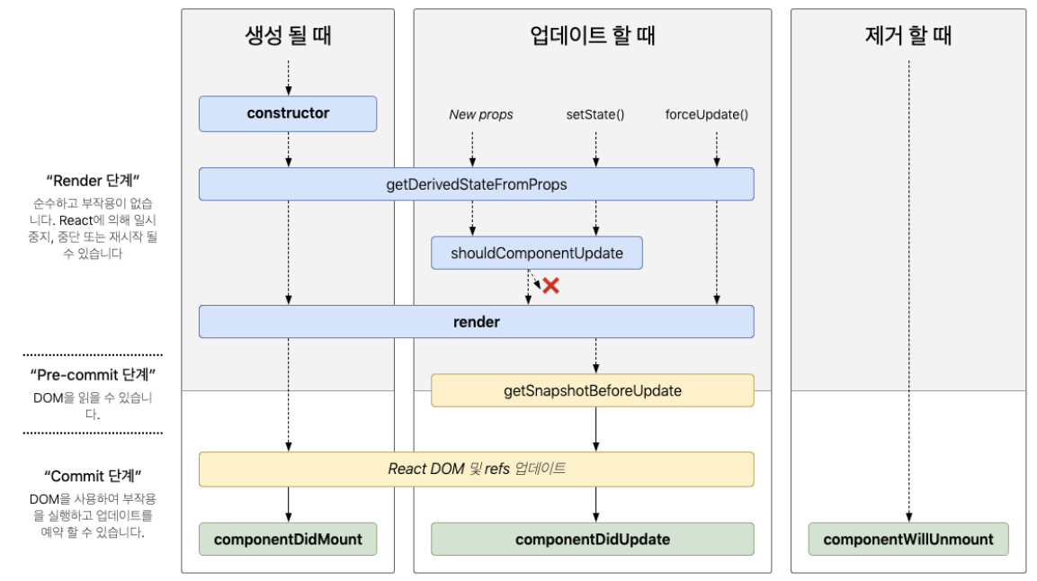 240130 TIL (1) - [React 숙련 주차] Lifecycle, DOM과 Virtual DOM