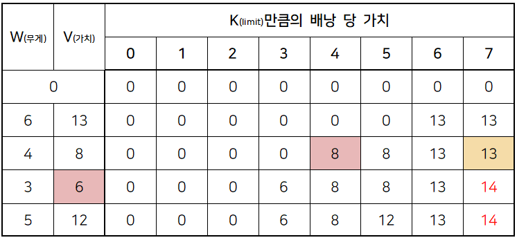 [백준 #12865] 평범한 배낭