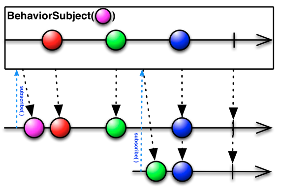 RxSwift - (5) Subject, Relay