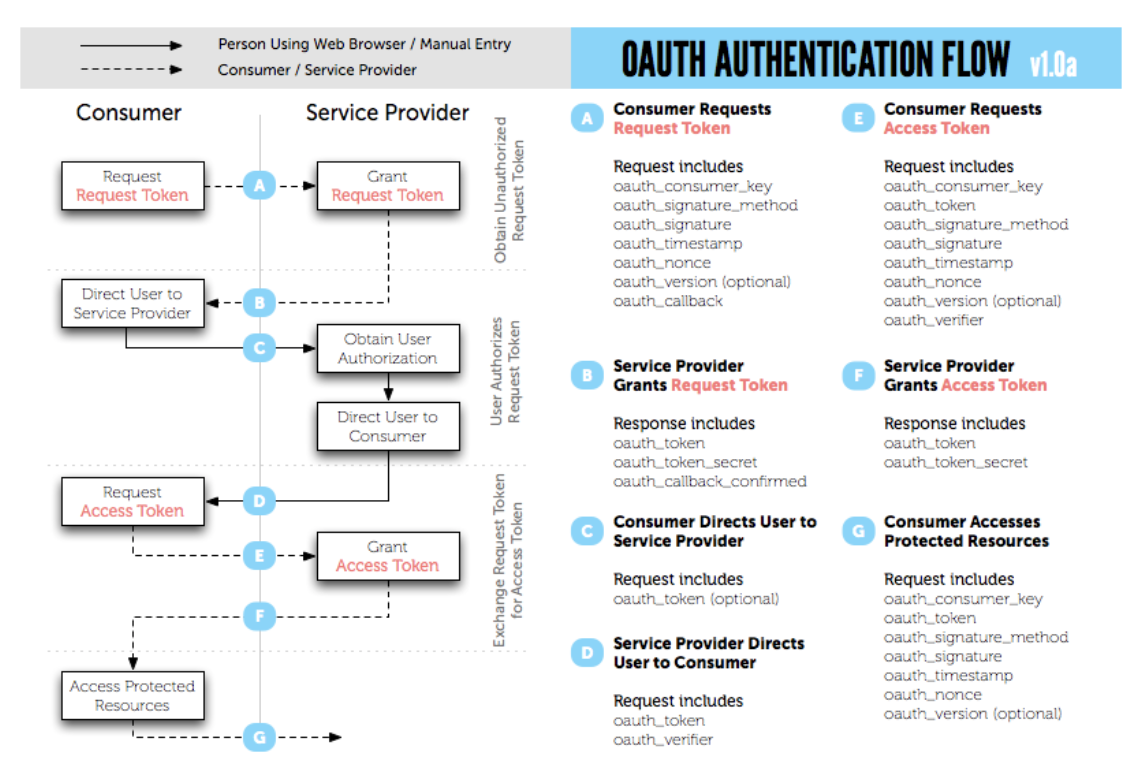 [TIL] OAuth 개념 정리