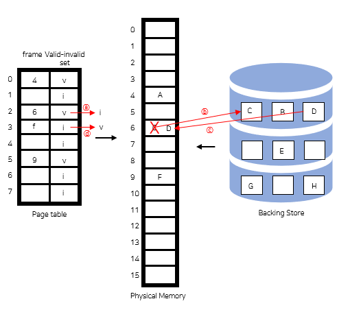[OS]Virtual Memory(Page Fault, Page Frame Allocation, Page Size)