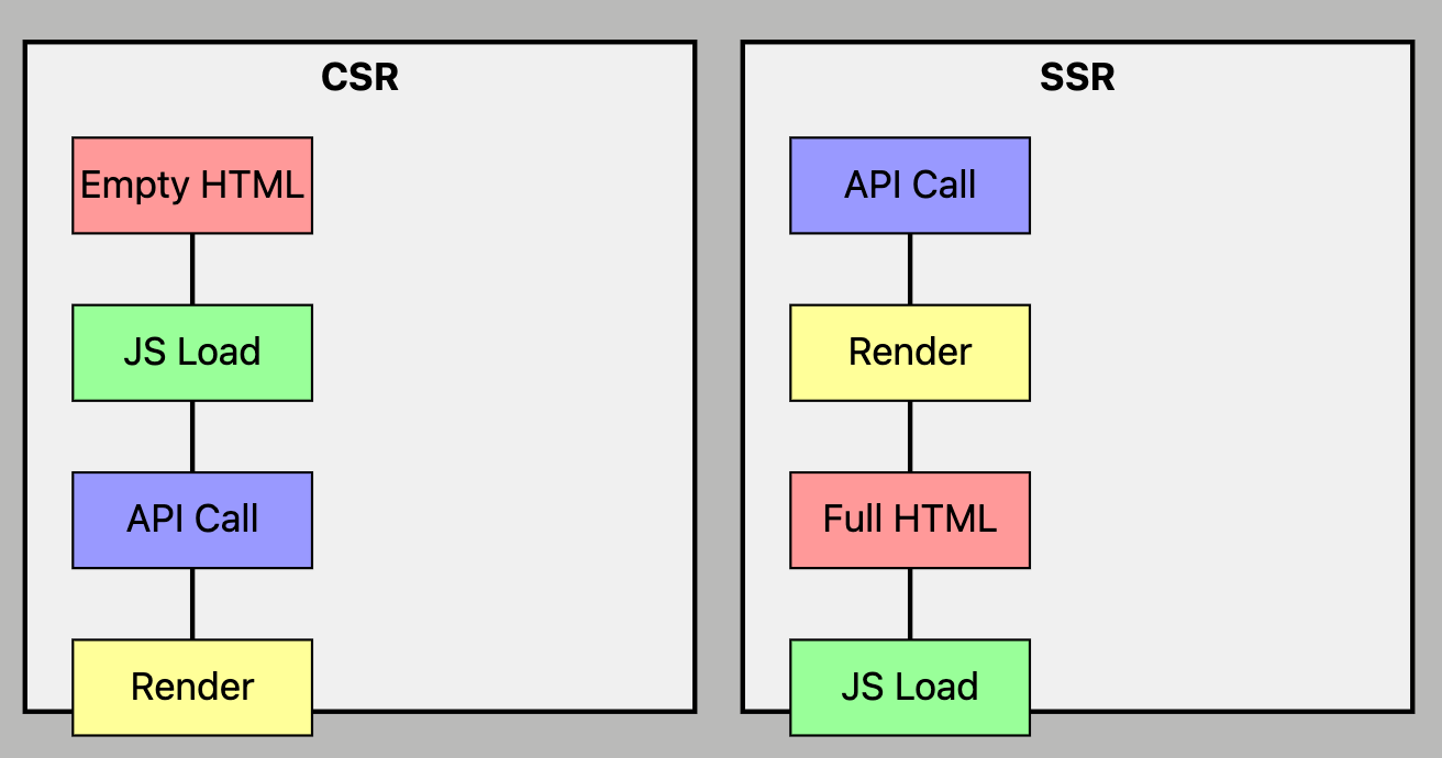 🤓 SSR과 CSR의 차이를 알아보자!