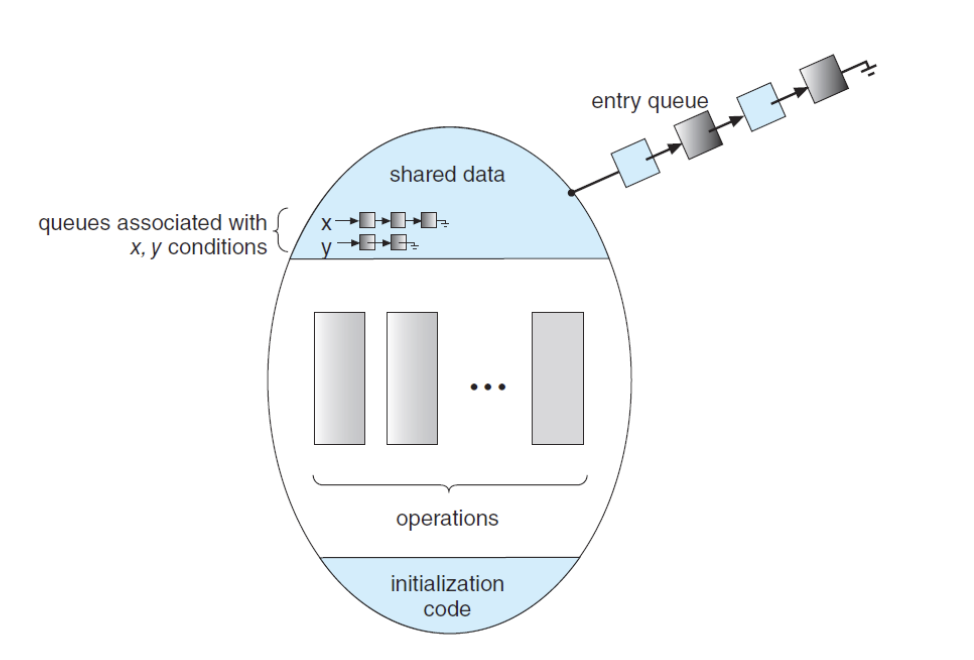 🔐 Mutex, Semaphore, Monitor