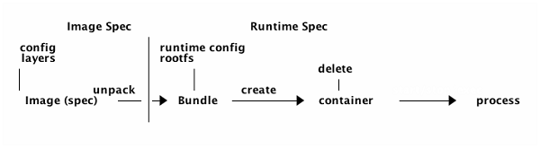 runc로 컨테이너 만들어보기