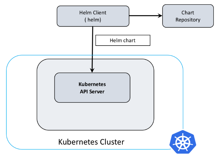 [helm] 구조 정리