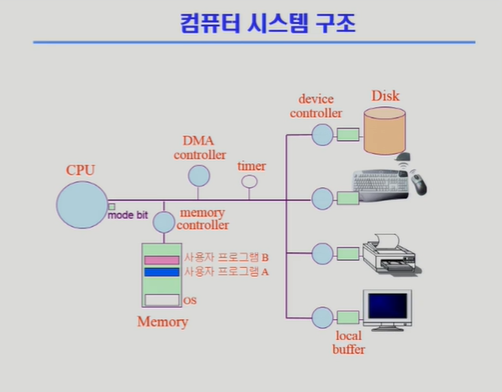 KOCW 운영체제(반효경교수님) - 컴퓨터시스템의 구조