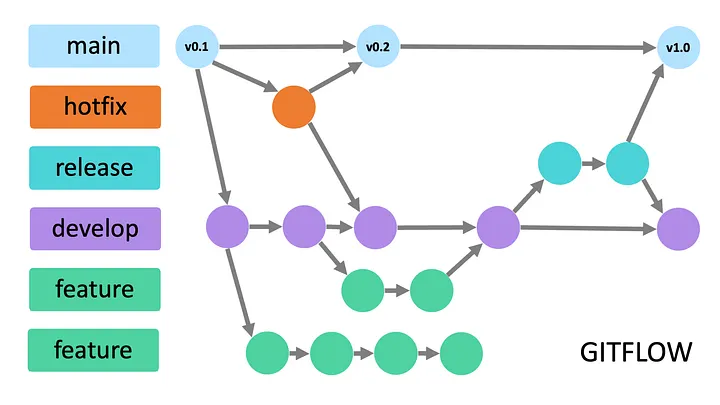 [Week2] Weekly Paper : Git