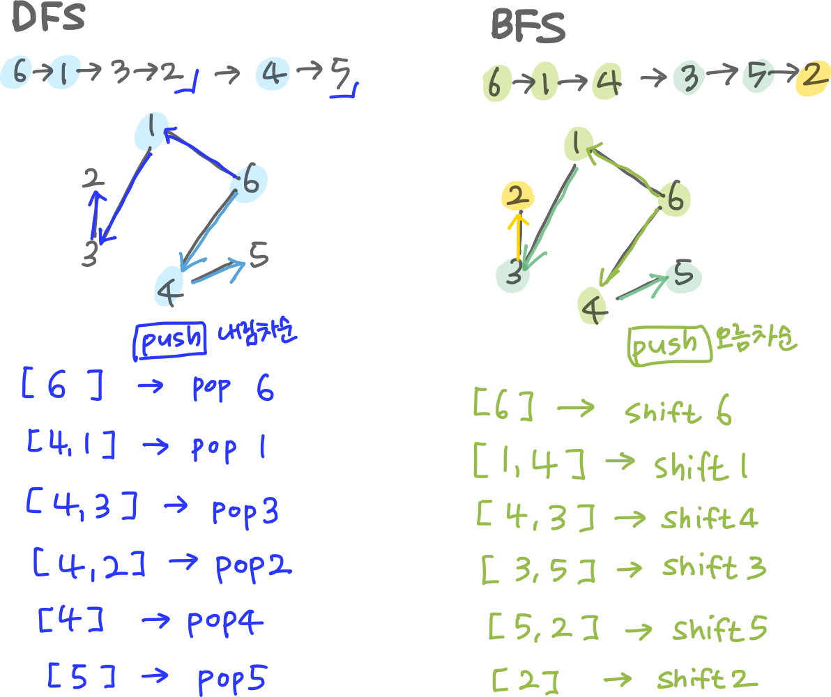 [알고리즘 입문 - DFS/BFS] 백준1260번 DFS와 BFS