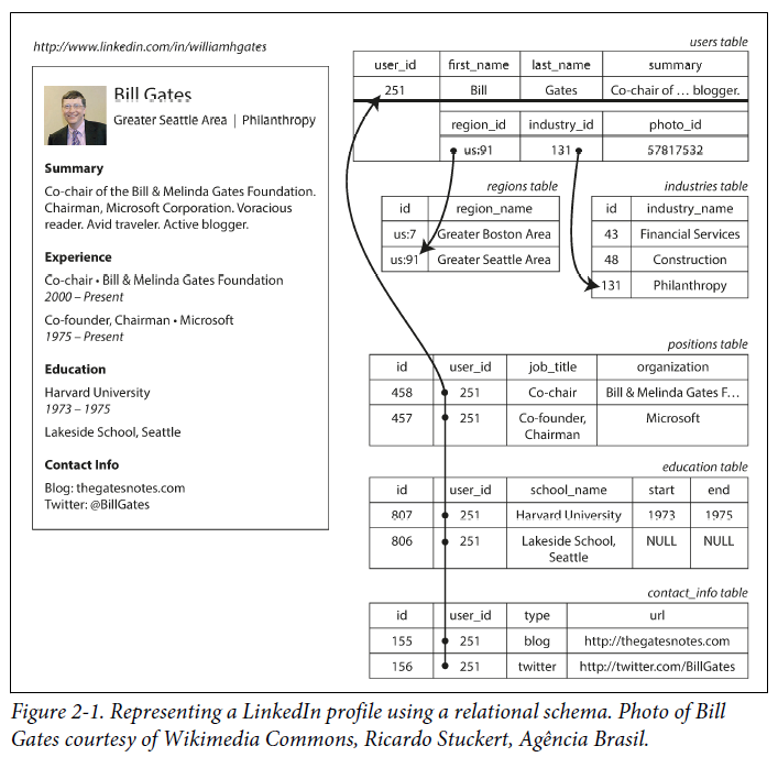 [Designing data-intensive applications] Chapter 2. Data Models and Query Languages