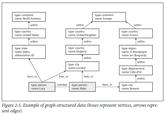 [Designing data-intensive applications] Chapter 2. Data Models and Query Languages