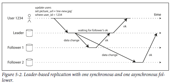 [Designing data-intensive applications] Chapter 5. Replication