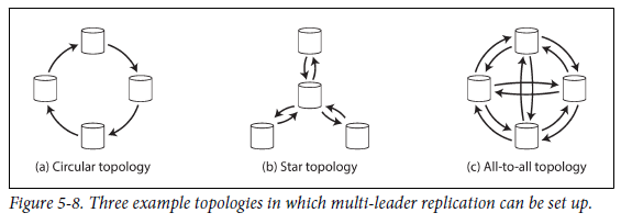 [Designing data-intensive applications] Chapter 5. Replication