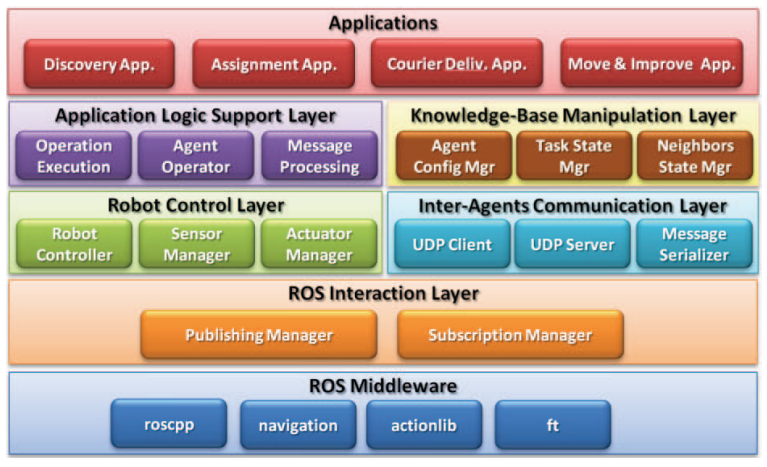 [ROS] 소개, 통신 방식, 명령어