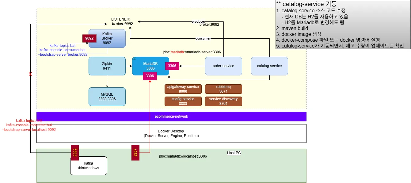 [LG CNS AM Inspire Camp 1기] : DAY53, 54 - AM(Application Modernization)기반의 MSA 기술 11, 12일차