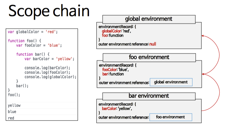 스코프(Scope)와 클로저(Closure) 이해