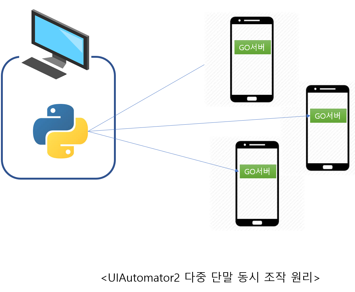UIAutomator2(Android) - 설치 및 실행