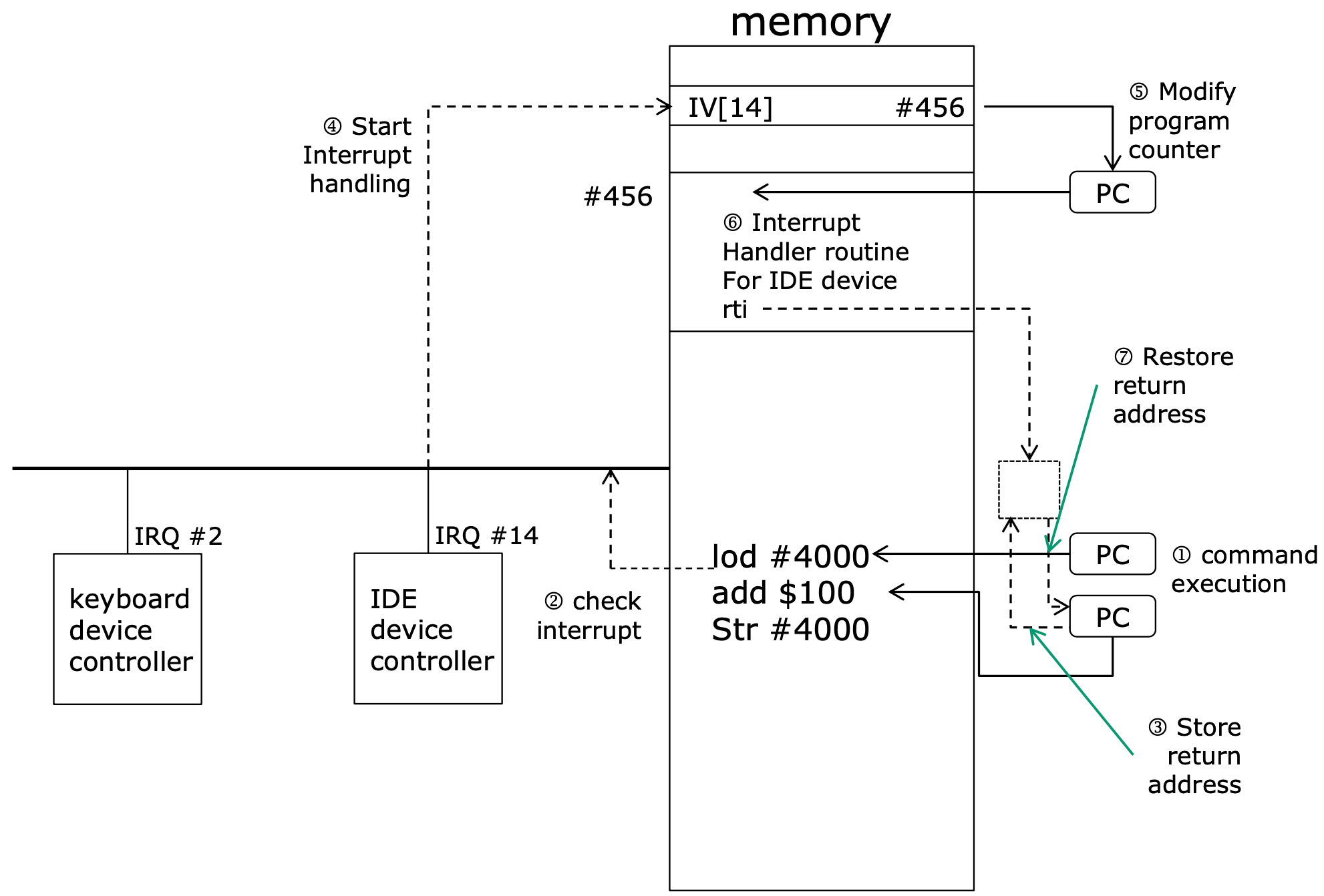 인터럽트(Interrupt)
