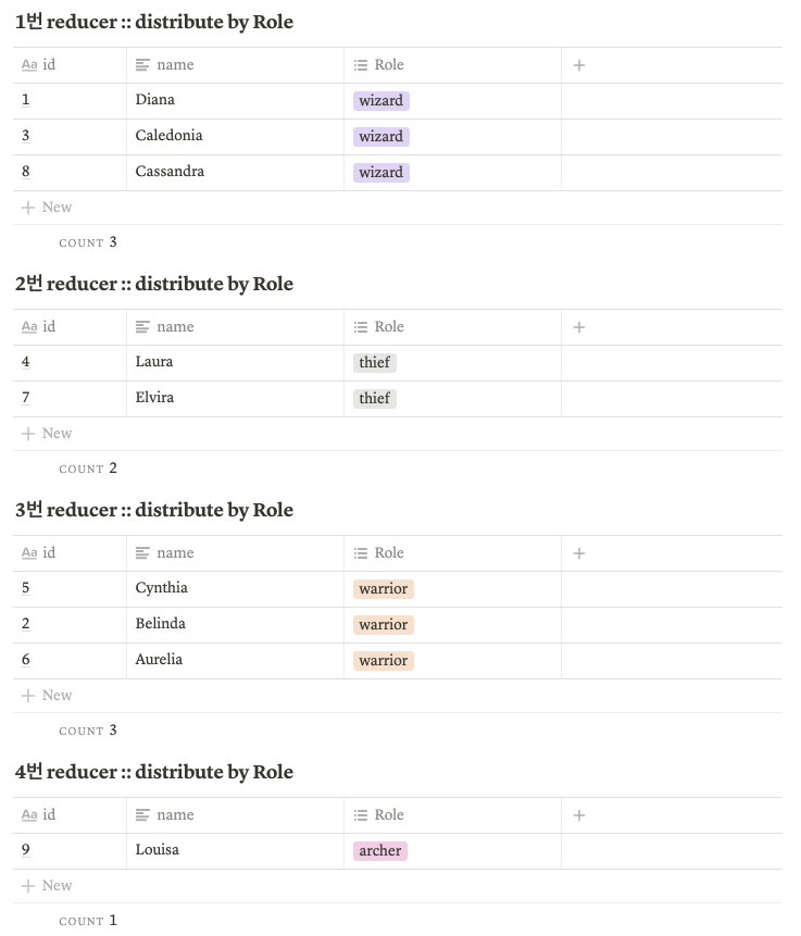 Hive Sort by, Distribute by, Cluster by 활용도