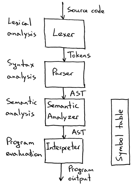 파이썬으로 인터프리터 만들기 | 2 - Lexer 구현하기