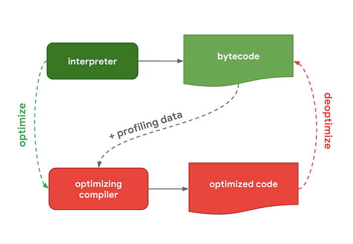 JavaScript 엔진 톺아보기 (1)