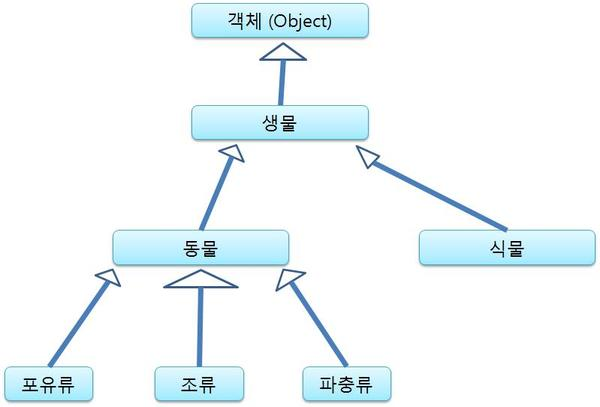 자바 extends, implements 차이