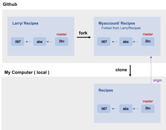 Git fork와 clone 의 차이점