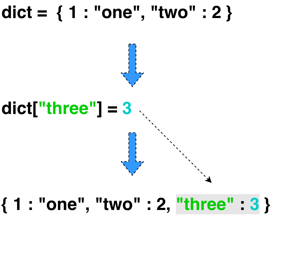 Python Dictionary
