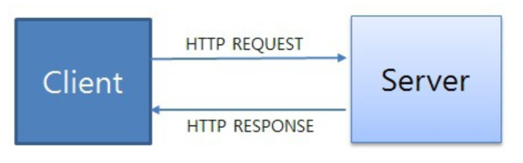 [Programming] HTTP(HyperText Transfer Protocol)